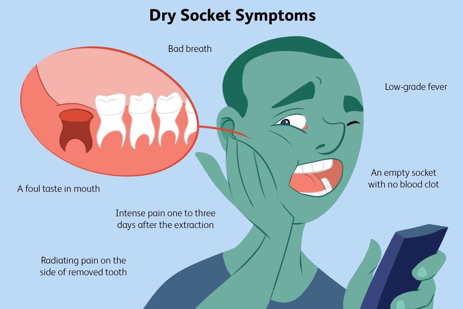 Detecting Dry Socket Vs Normal The Tribune Chronicle